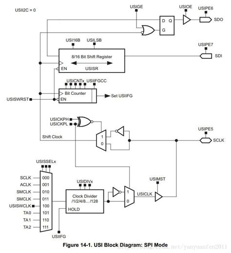 msp430g2xx1系列usi的spi模式详解 usi spi csdn博客