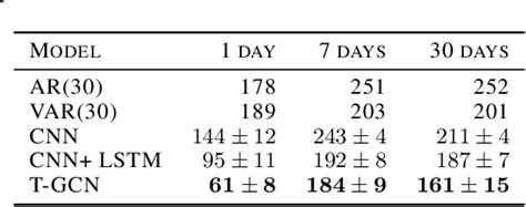 Table From Deep Spatio Temporal Forecasting Of Electrical Vehicle
