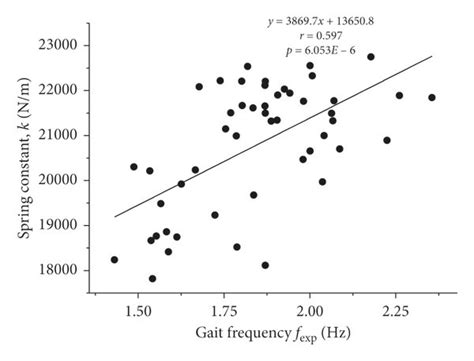 A Relationship Between Walking Velocity And Gait Frequency B Download Scientific Diagram