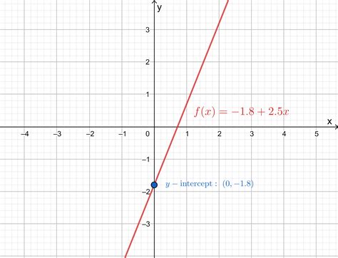 Sketch The Graph Of The Linear Function Label The Y Int Quizlet