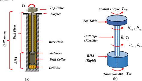 Figure 1 From Active Control Of Stick Slip Torsional Vibrations Of Drill Strings Using Non