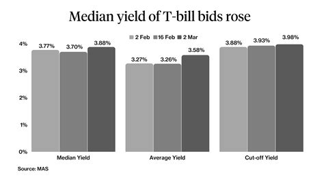 T Bill Yield Rises To 3 98 Demand Stays Red Hot Despite Fixed Deposit
