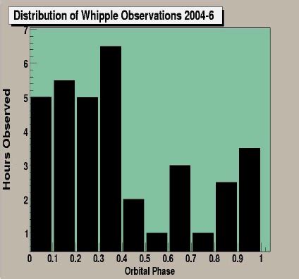 Distribution Of The Hours Observed During Each Orbital Phase From Download Scientific Diagram