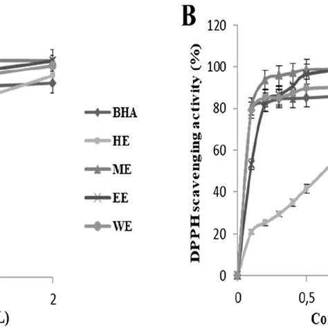 Total Antioxidant Capacity Values For The Extracts Obtained With