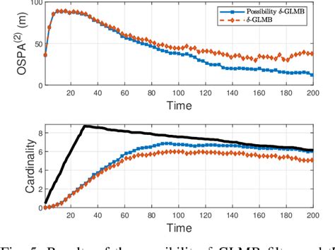 Figure 3 From Possibility Generalized Labeled Multi Bernoulli Filter For Multitarget Tracking