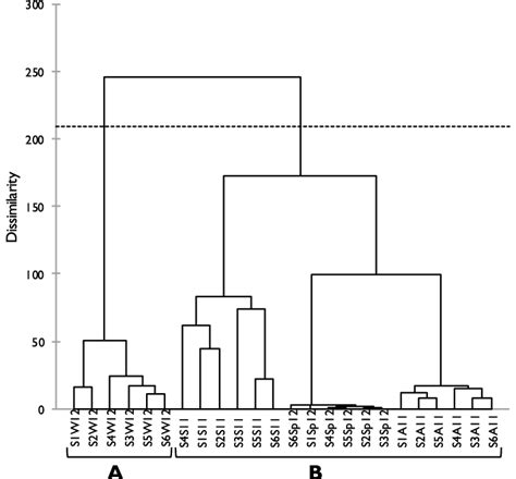 Hierarchical Ascendant Classification Cluster Analysis Based On Download Scientific Diagram
