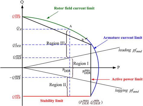 The Capability Curve Of A Synchronous Generator‐based Distributed