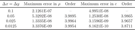 Table From Finite Difference Approximation With Adi Scheme For Two