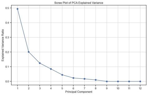 Principal Component Analysis And Explained Variance Ratio Showing A Key