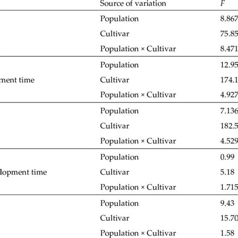 Two Way Anova For Life History Traits Of H Zea Populations Feeding On