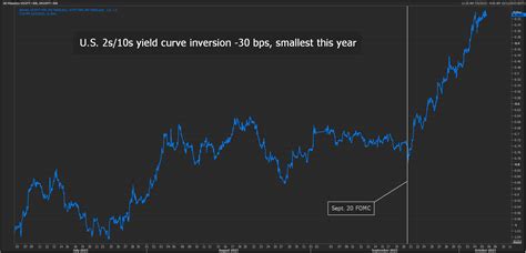 Bear Steepening Us Yield Curve Dashes Soft Landing Hopes Reuters