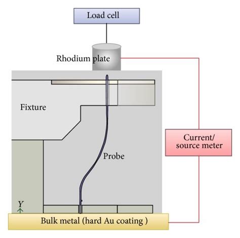 The Schematic Diagram Of The Test Setup For Probe Fatigue Life