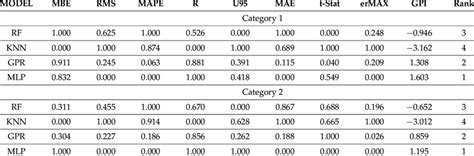 Scaled Statistical Values And Gpi For Different Ml Models Download Scientific Diagram