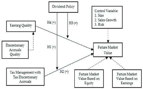 The Empirical Conceptual Research Framework Download Scientific Diagram