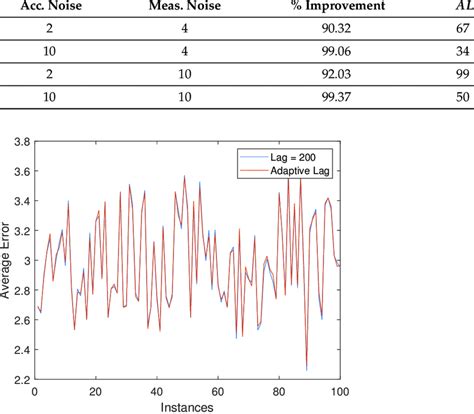 performance comparison of als with different noise levels for position