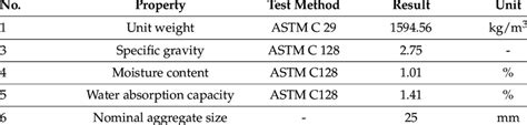 Coarse Aggregate Test Results Download Scientific Diagram
