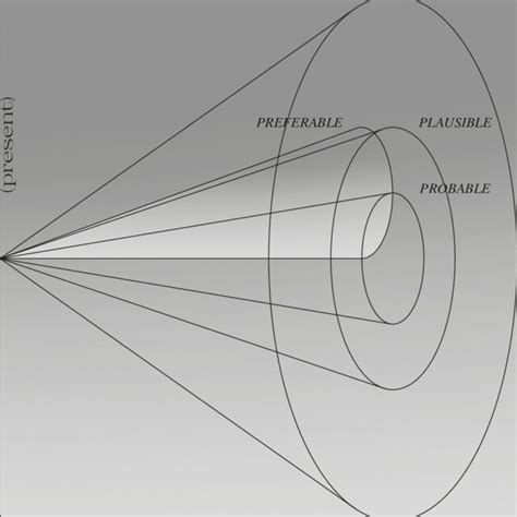 Visual Representation Of Future Typologies Possible Plausible