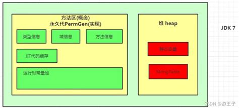jvm（18）：运行时常量池、图示举例方法区的使用、方法区的演进细节 csdn博客