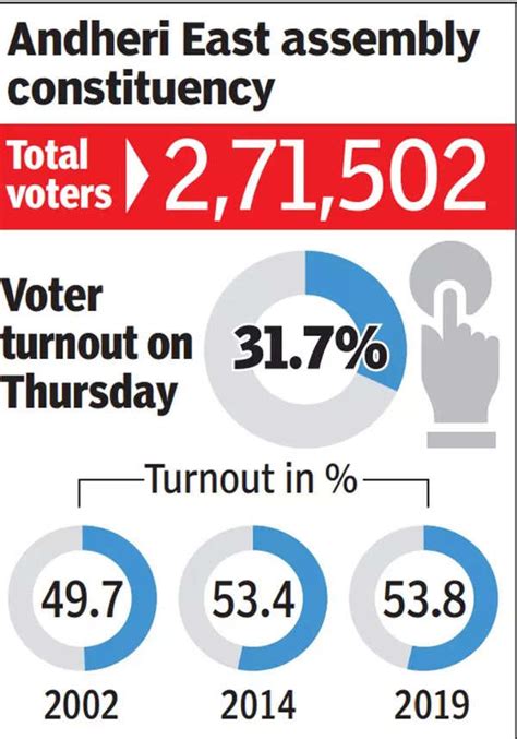 Mumbai Just 317 Turnout For Andheri East Bypoll After Plea For A No