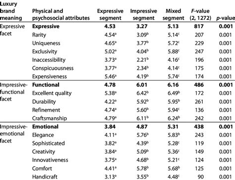 Cluster Means And Anova Table K Means Clustering Download