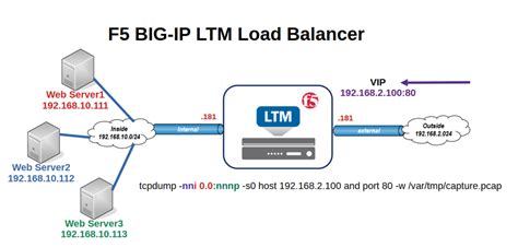 F5 Tcpdump To Capture Both Sides