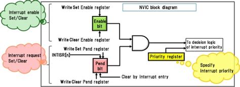 東芝基礎講堂 Mcu Arm Cortex M3 內核 下 大大通繁體站