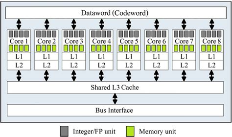 Block Diagram Of An Eight‐core Gpp Processing A Dataword Codeword Download Scientific Diagram