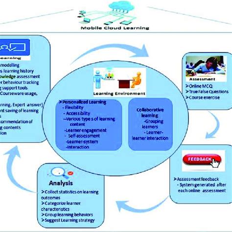 current solution framework for mobile cloud learning mcl download