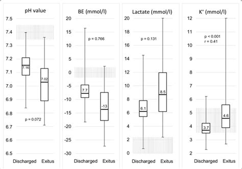 Poct Laboratory Results And Outcome Of Ohca Patients Normal Range Hatched Download