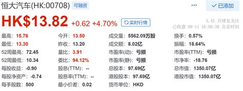 恒大汽车收盘涨超4，成交额802亿公司