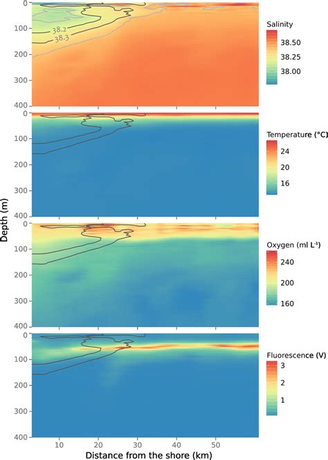 4 Hydrological Structure Of The Front Sampled With A Glider Between