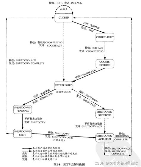 Unix网络编程卷一 学习笔记 第二章 传输层tcp、udp和sctp在一个以太网上的主机和一个令牌环网的主机 Csdn博客