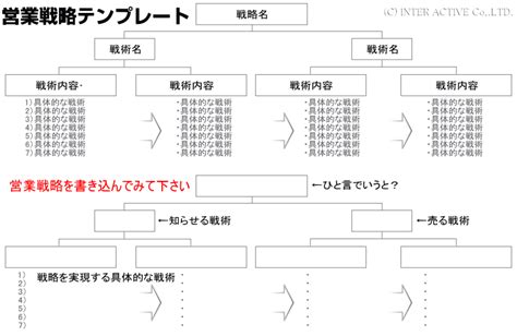 営業戦略テンプレートに書き込んで、部下の営業マンへ教えてあげよう経営戦略と営業戦略の“マーケティングランド”