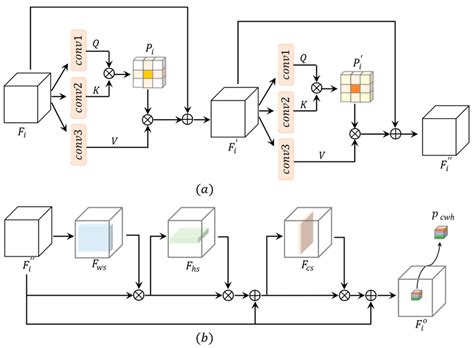 MAFM Data Flow Diagram A Indicates The Cross Attention Module B