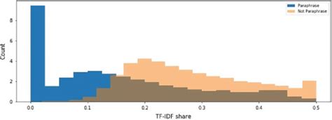 Tf Idf Share Ratio In Quora Corpus Download Scientific Diagram