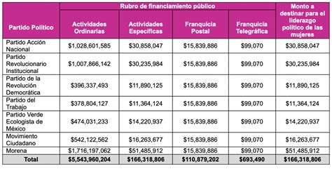 Aprueba Ine Distribución Del Financiamiento Público De Los Partidos