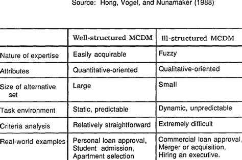 2 Differences Between Well Structured Mcdm And Iii Structured Mcdm Download Table