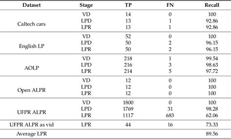 Table 9 From An End To End Automated License Plate Recognition System Using Yolo Based Vehicle