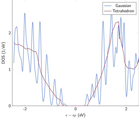 smearing technique vasp wiki