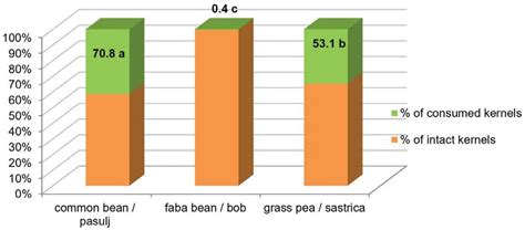 Percentage Of Consumed And Intact Legume Kernels After Four Months Mean