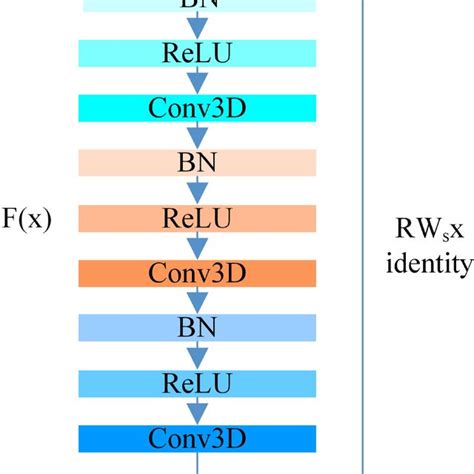 sketch of one residual block of the residual module download