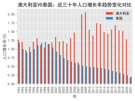 澳大利亚vs泰国人口增长率趋势对比1991年 2021年数据growthannual