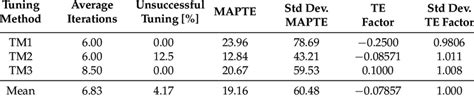 Resulting Statistics Of The Tuning Effect Grouped By Method Download Scientific Diagram