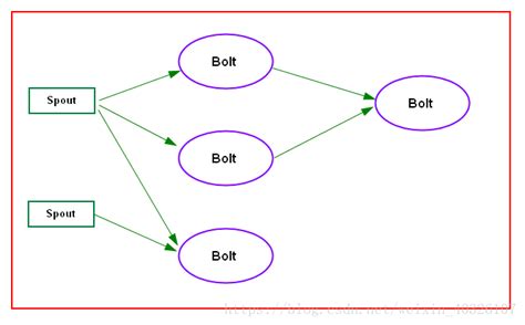 Storm学习1——基本的概念和工作原理topology 的处理逻辑都在bolt 中。 Csdn博客