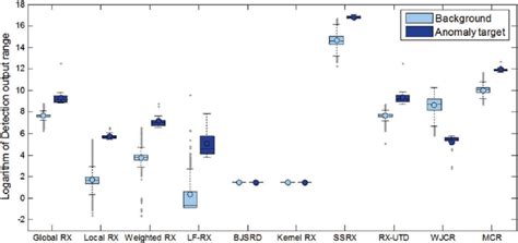 Background Anomaly Separation Analysis Of Different Detectors For