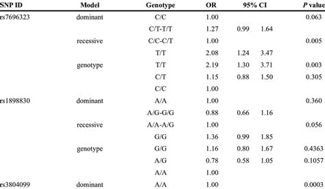 Logistic Regression Analysis Of The Association Between The Download Table