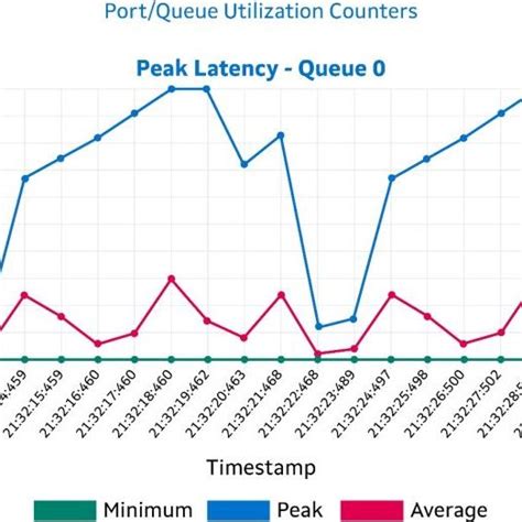 monitoring minimum average and peak resource usage download