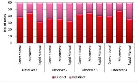Comparison Between Conventional Microwave And Rapid Manual Tissue