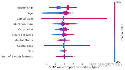 用 Shap 可视化解释机器学习模型的输出实用指南 知乎