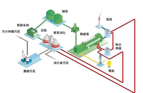 臺北市政府工務局 新聞發佈 綠電碳權創能兼減碳 北市府利用八里污水廠沼氣發電